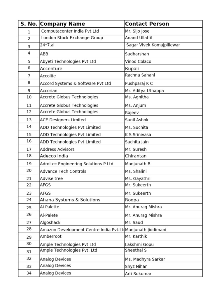 Company Contacts List India | PDF