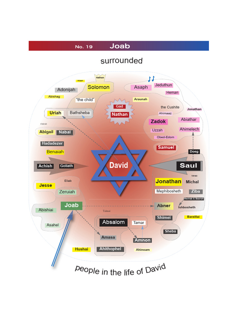 Joab: David's Complex General | PDF | Books Of Samuel | David