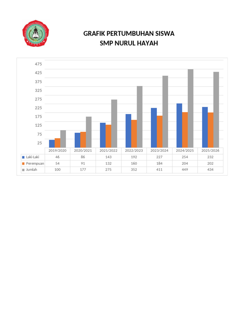 Statistik Pertumbuhan Siswa SMP Nurul Hayah | PDF