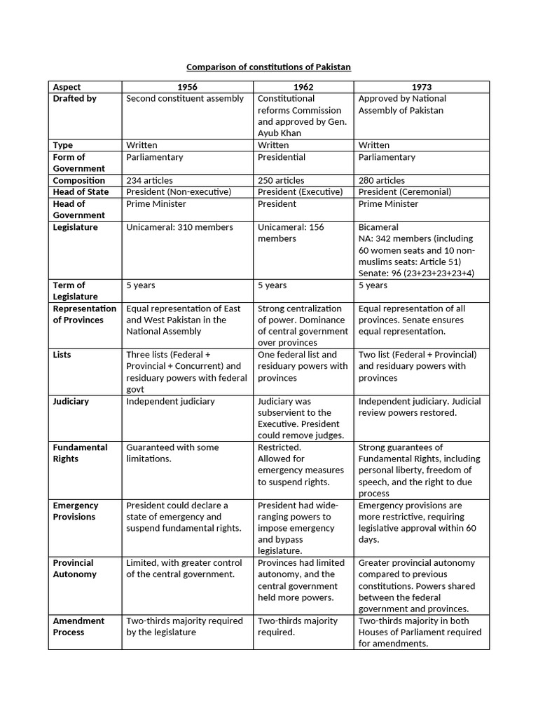Comparison of Constitutions of Pakistan | PDF | Federally Administered ...