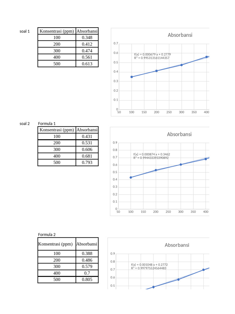 Absorbansi vs. Konsentrasi Data Analysis | PDF