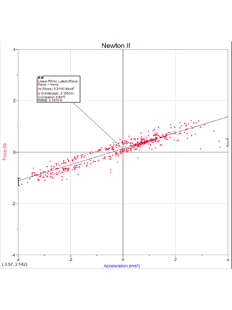 Force Vs Acceleration Line Fit | PDF
