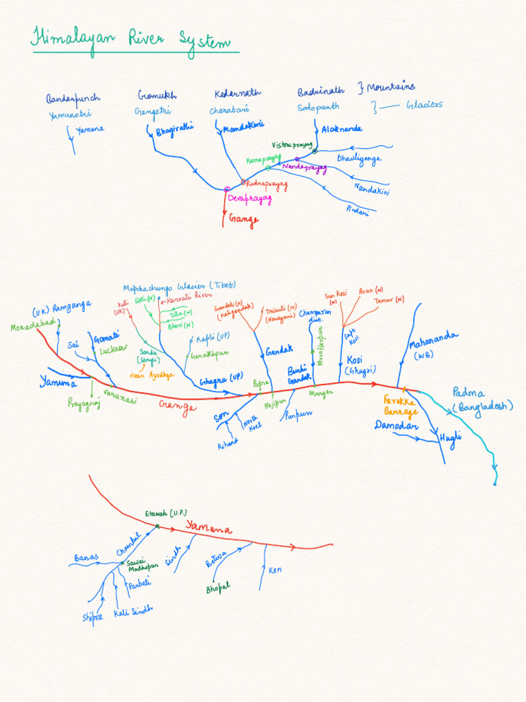 Himalayan River System Overview | PDF