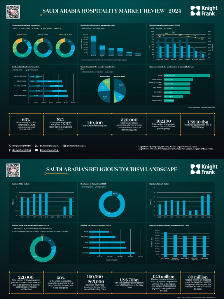 Saudi Arabia Hospitality Market Insights 2023 | PDF | Hajj | Mecca