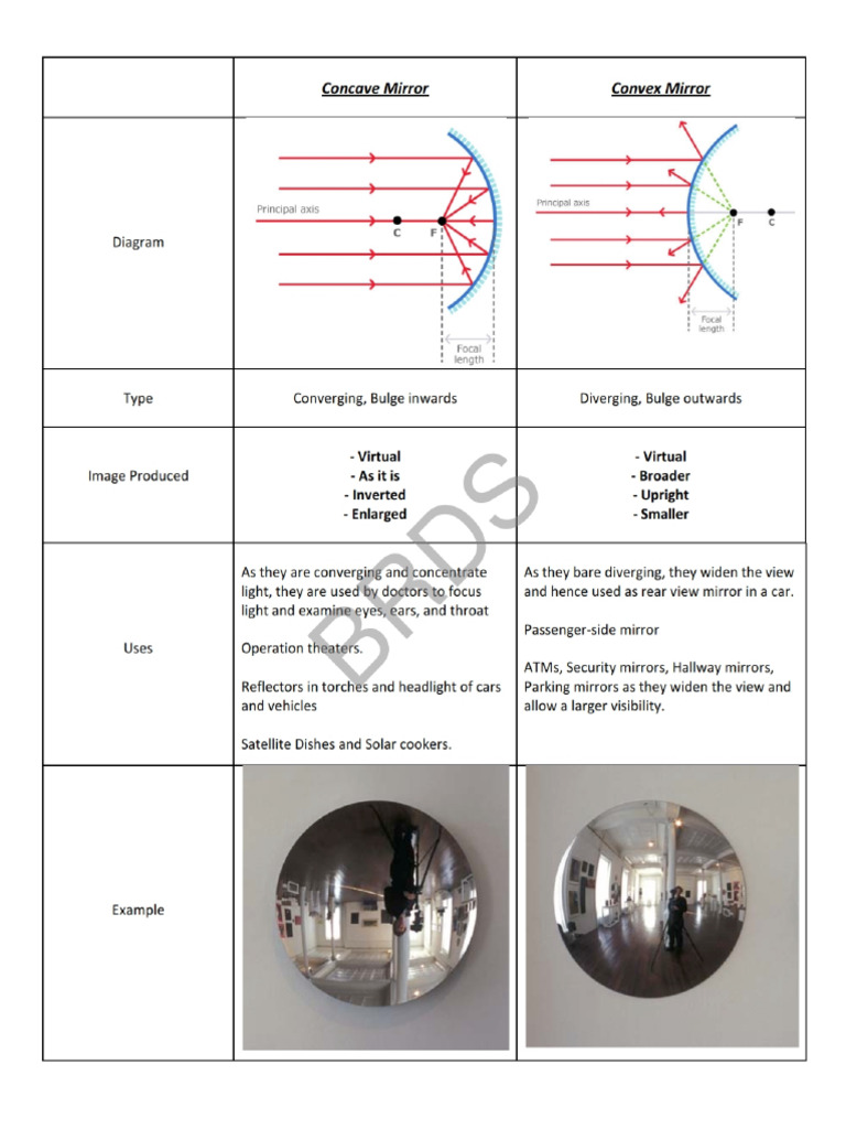 Concave Convex Mirrros and Forms With Their Edges and Faces | PDF
