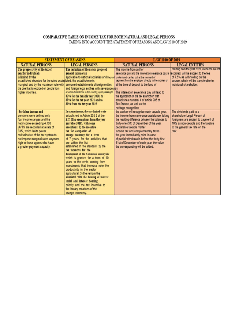 Comparative Table On Income Tax For Both Individuals and Legal Entities ...