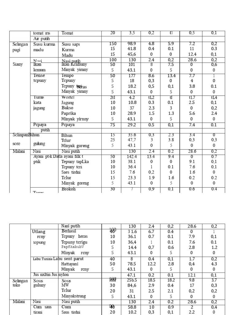 Rincian Nutrisi Menu Harian Makanan | PDF