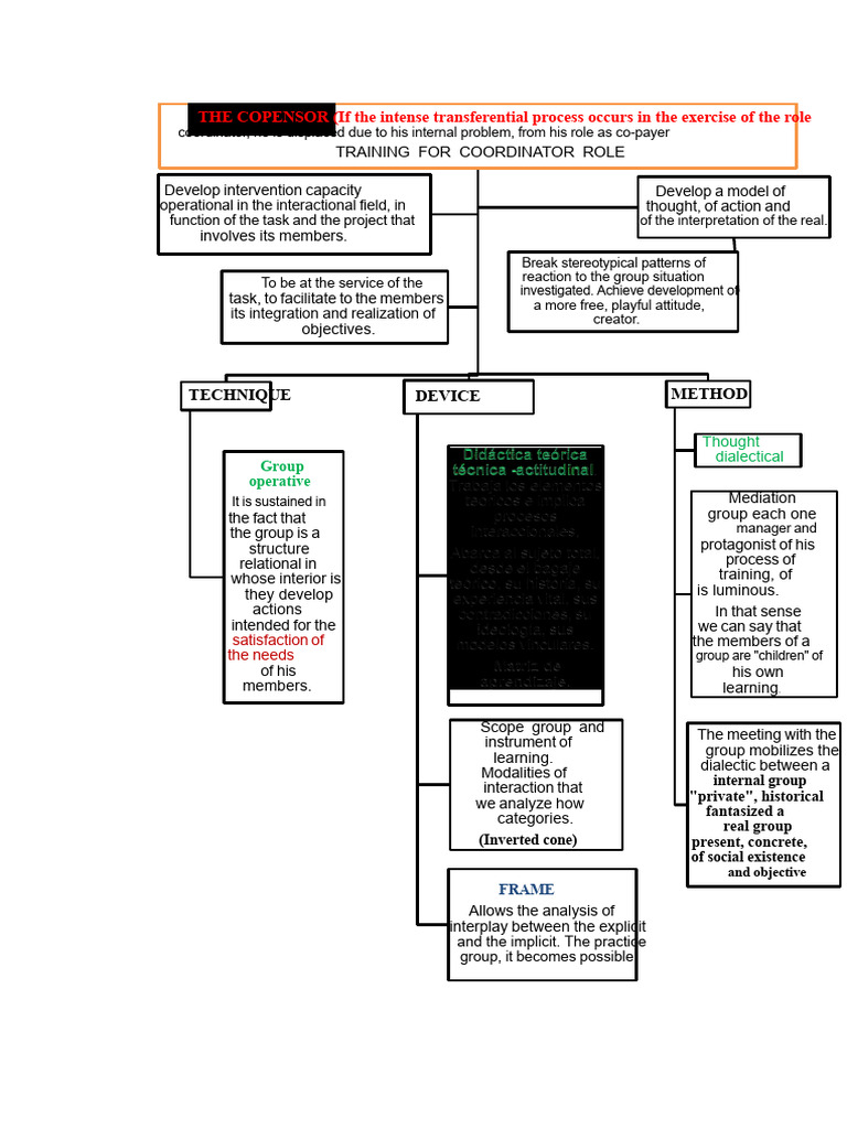 Coordinator Role Training Techniques | PDF | Learning | Social Psychology