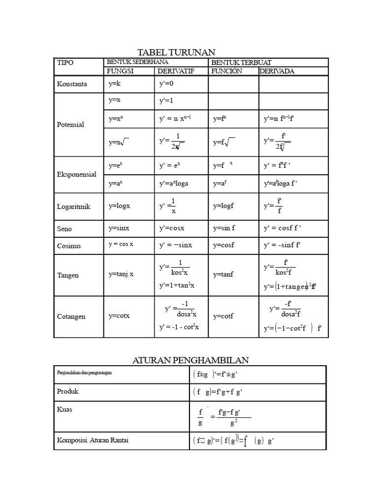 Tabel Turunan Khusus | PDF