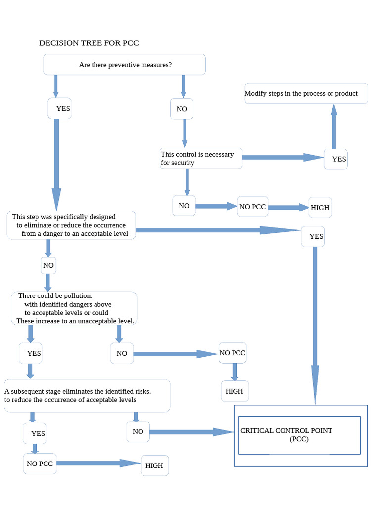 Decision Tree For PCC | PDF | Water | Hazards