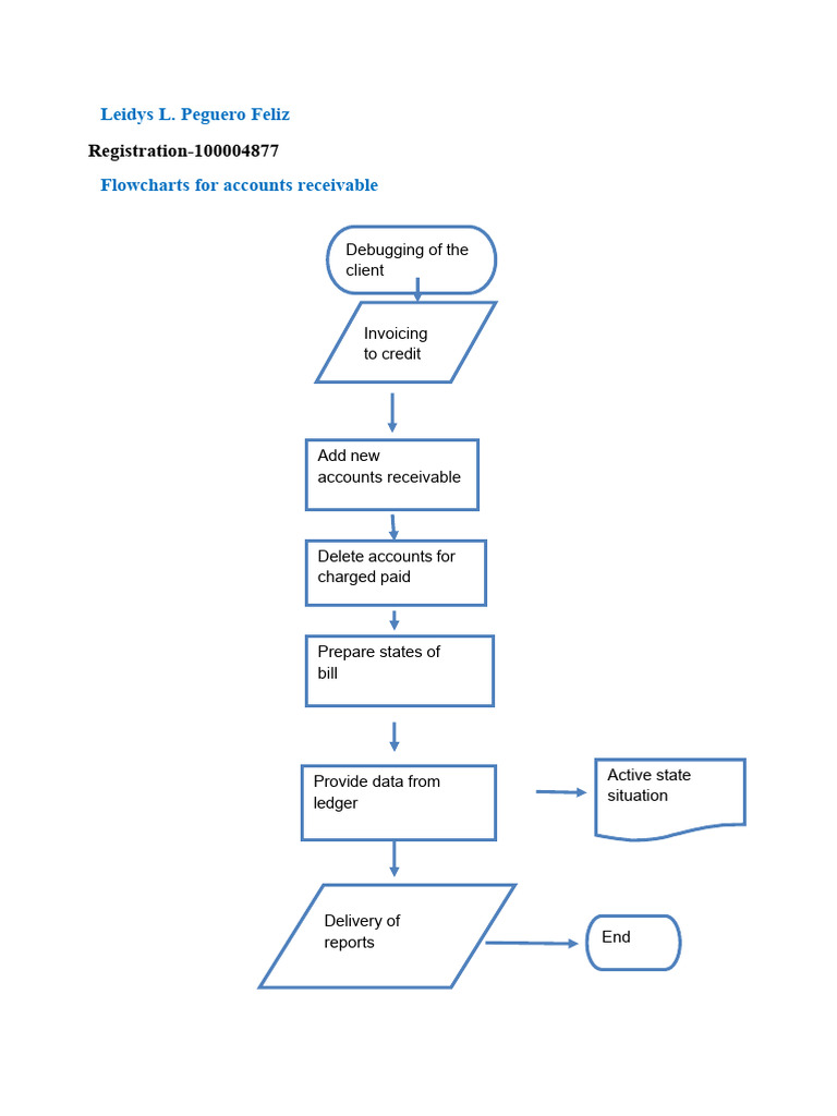 Flowchart Accounts Receivable and Accounts Payable | PDF