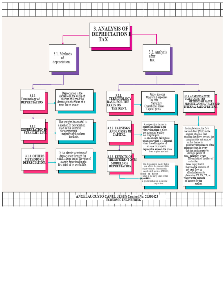 Conceptual Map UNIT 3 AND 4 | PDF | Depreciation | Taxes