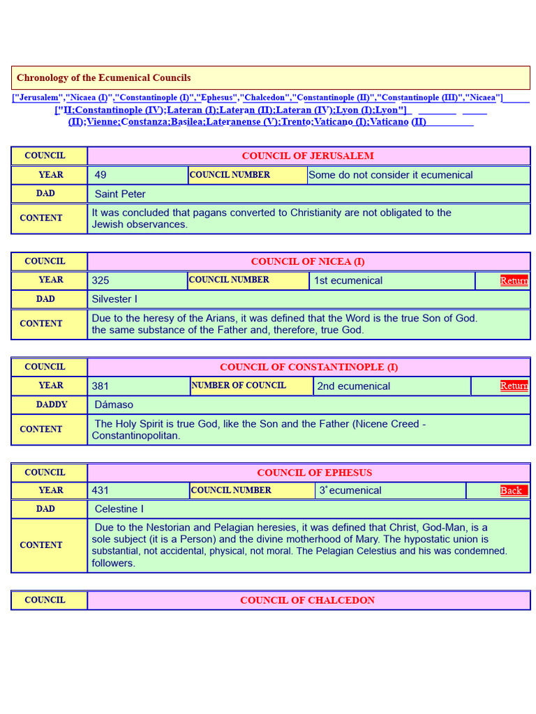 Timeline of Ecumenical Councils | PDF | Catholic Church | Pope