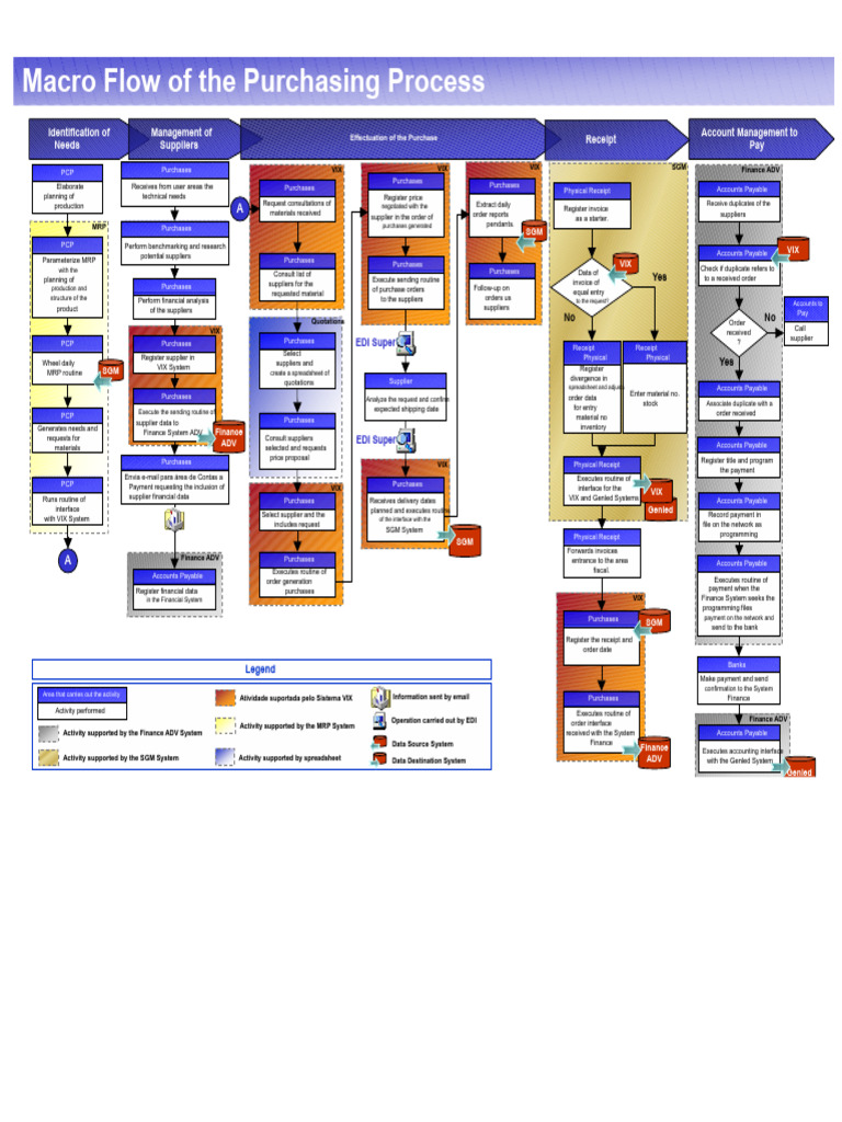Macro Purchase Flow | PDF | Accounts Payable | Receipt