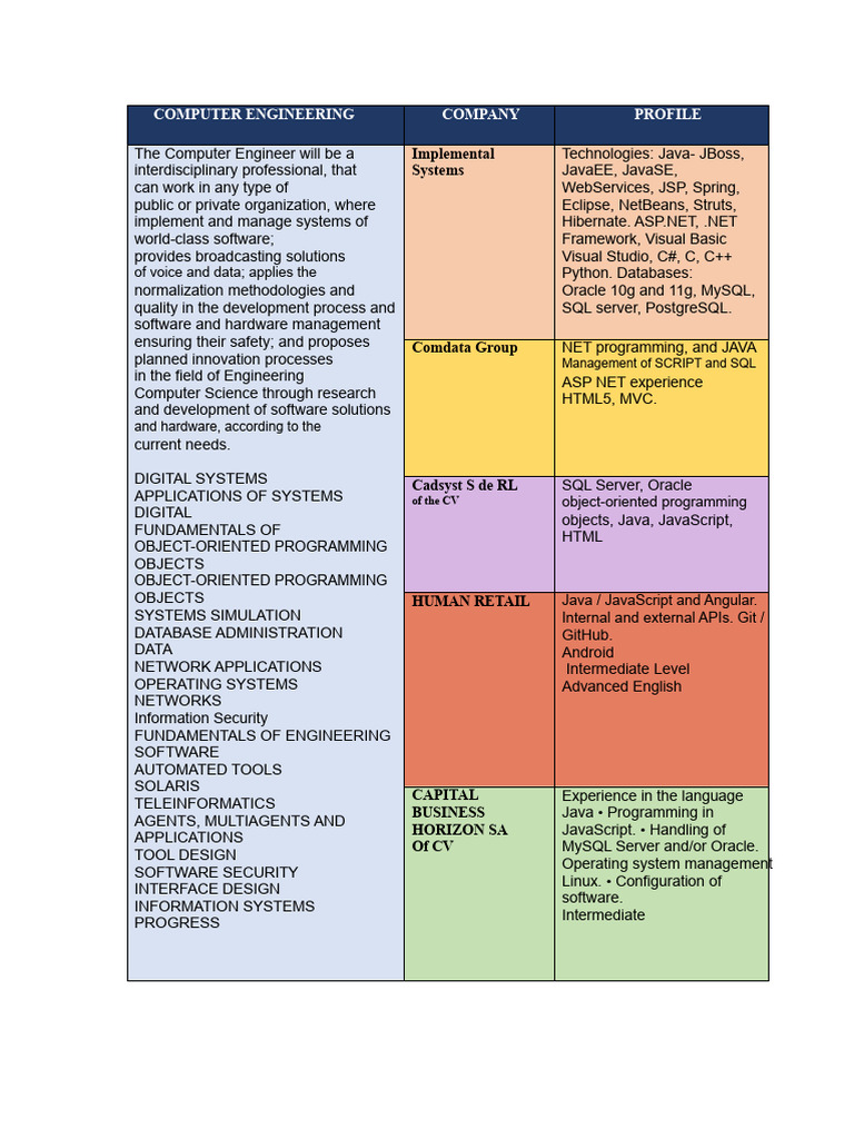 comparative chart 1 | PDF | Java (Programming Language) | My Sql