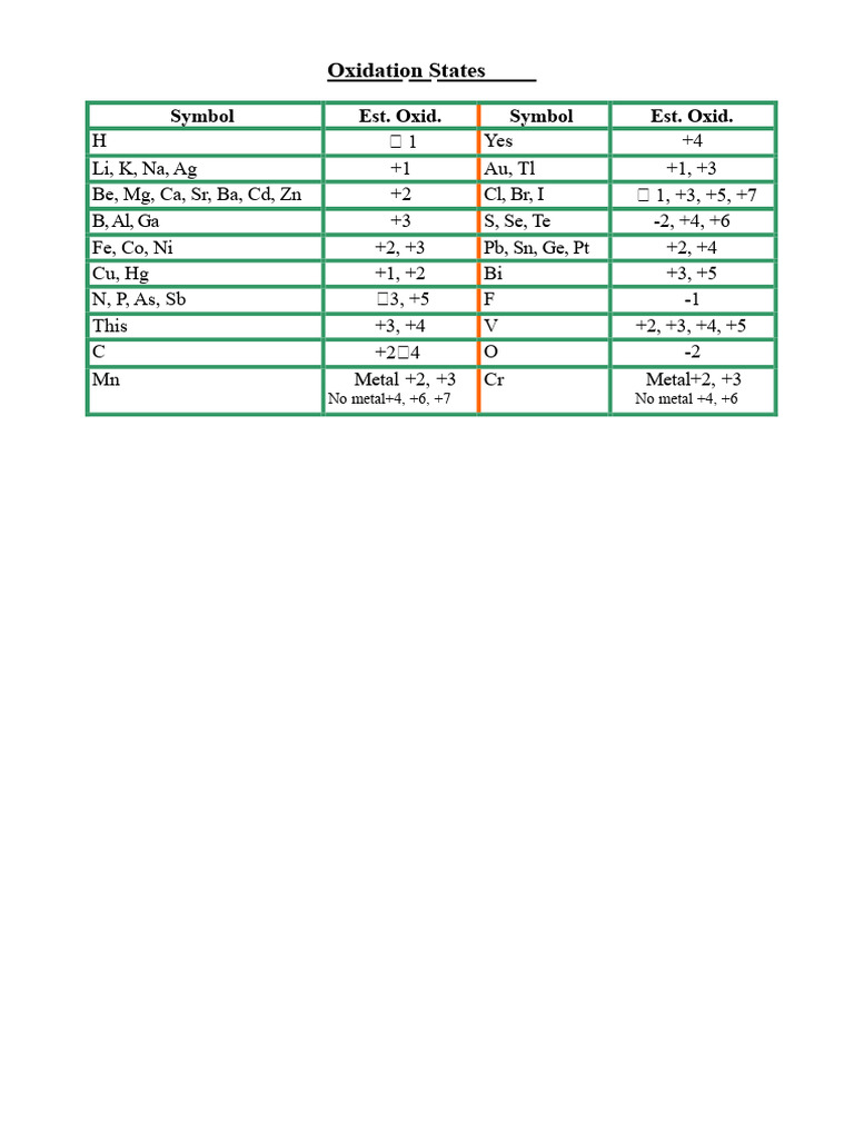 Table With Oxidation States | PDF