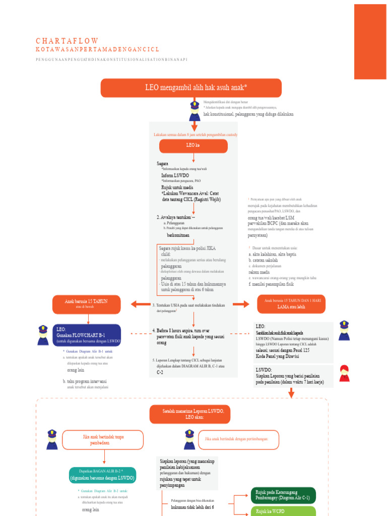 Flowchart Proses CICL | PDF
