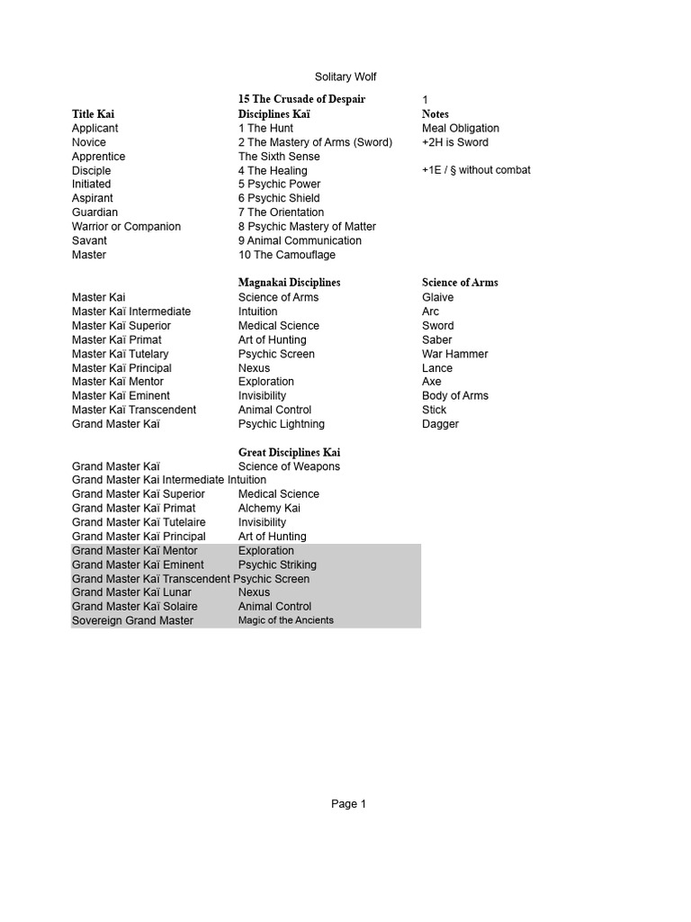Lone Wolf Character Sheet | PDF