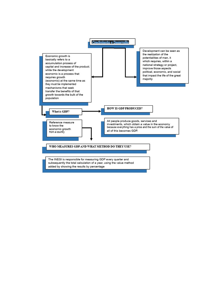 Mind Map Growth and Development | PDF