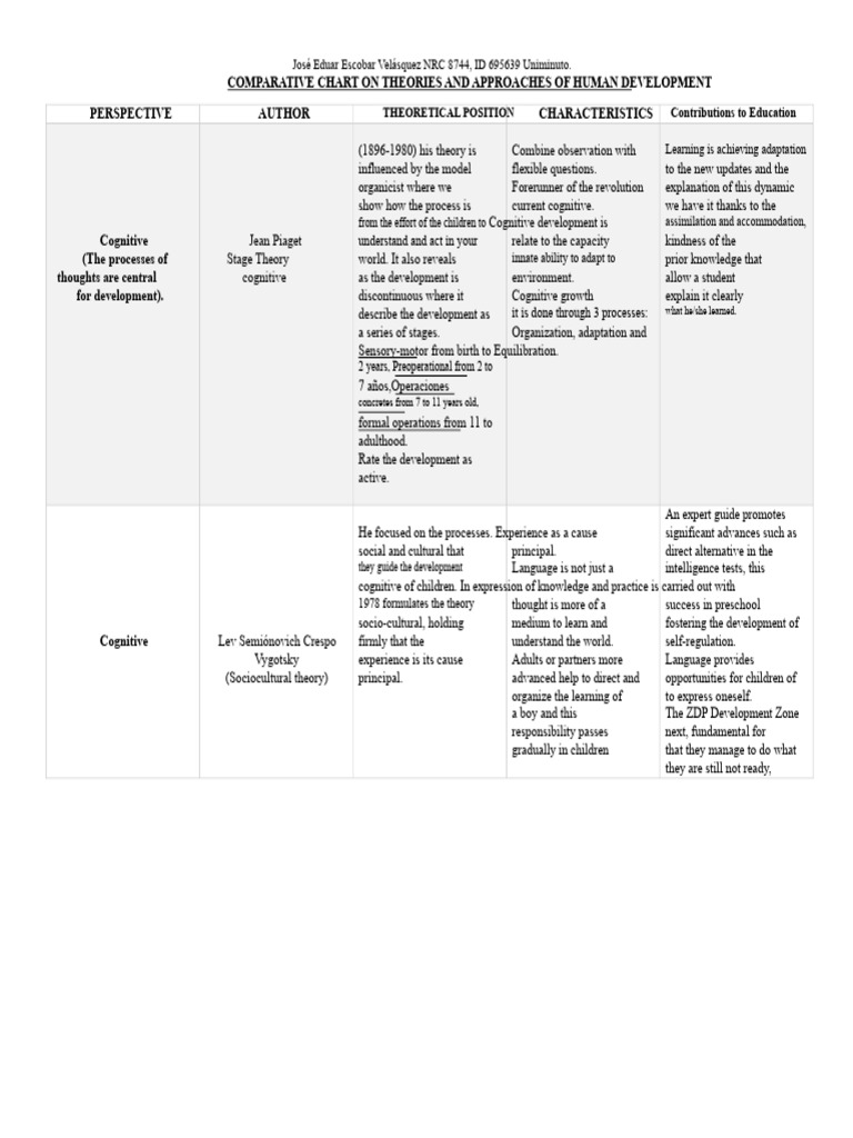 Human Development Theories Comparison Chart | PDF | Social Psychology ...