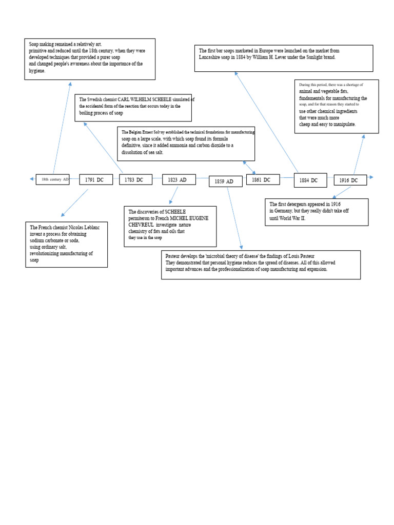 Timeline - History of Soap | PDF | Soap | Sodium Carbonate