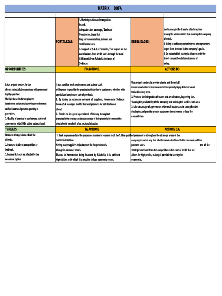 Dofa Matrix Sodimac | PDF | Business Economics | Business