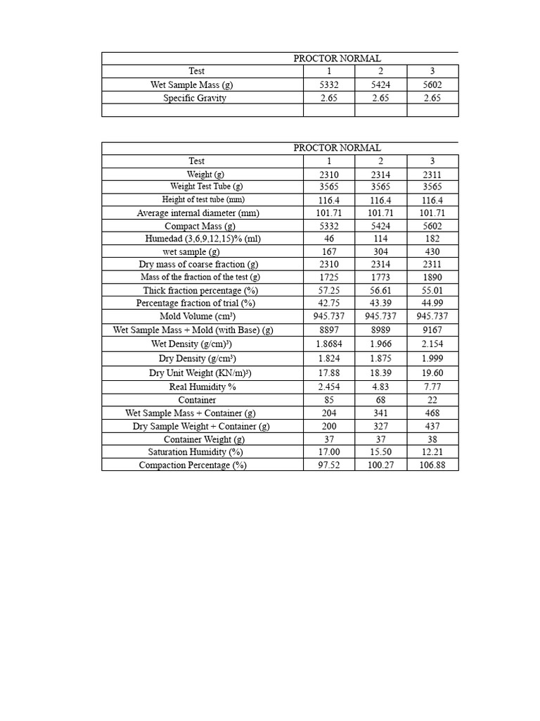 Proctor Normal Test Results and Analysis | PDF | Density | Earth Sciences