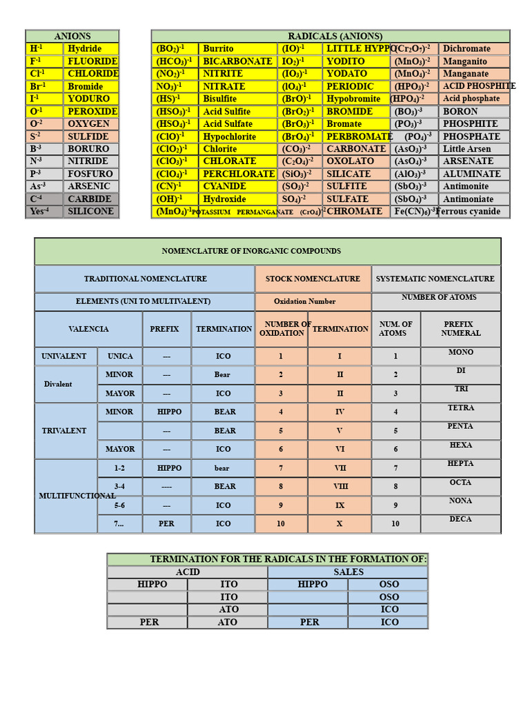 Chemical Table Cations and Anions | PDF | Valence (Chemistry) | Molecules