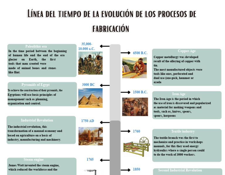 Timeline of Manufacturing Processes | PDF | Iron Age | Machines