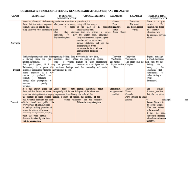 Comparative Chart of Literary Genres | PDF | Poetry | Narrative