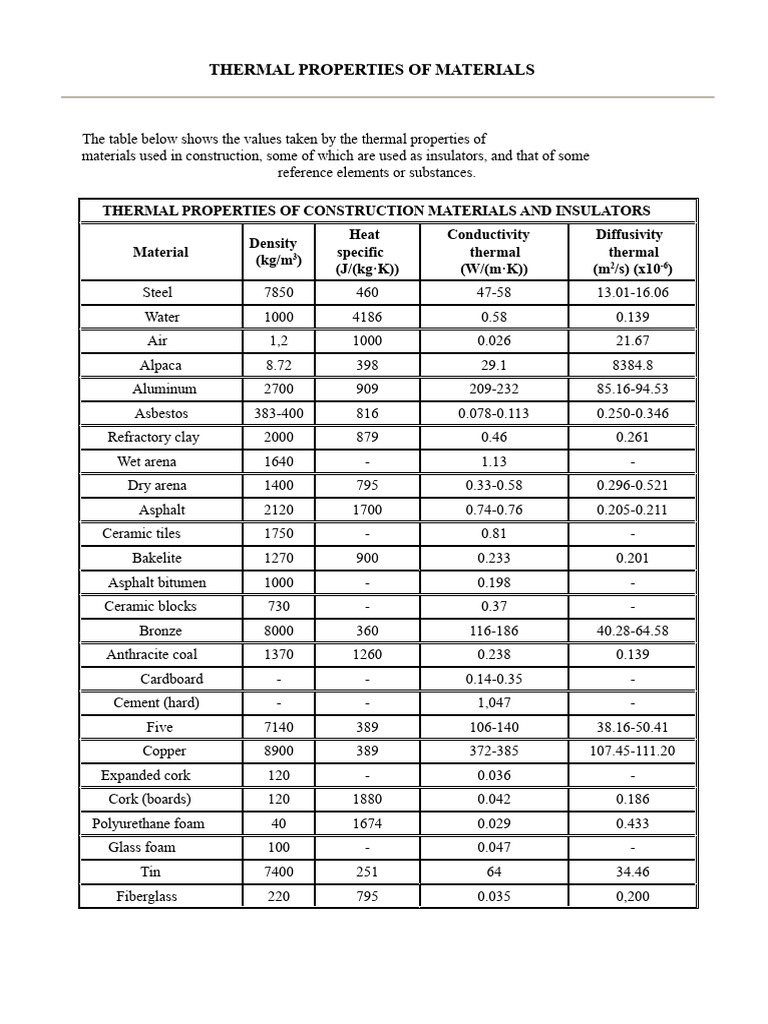 Thermal Properties of Construction Materials | PDF | Heat | Mortar ...