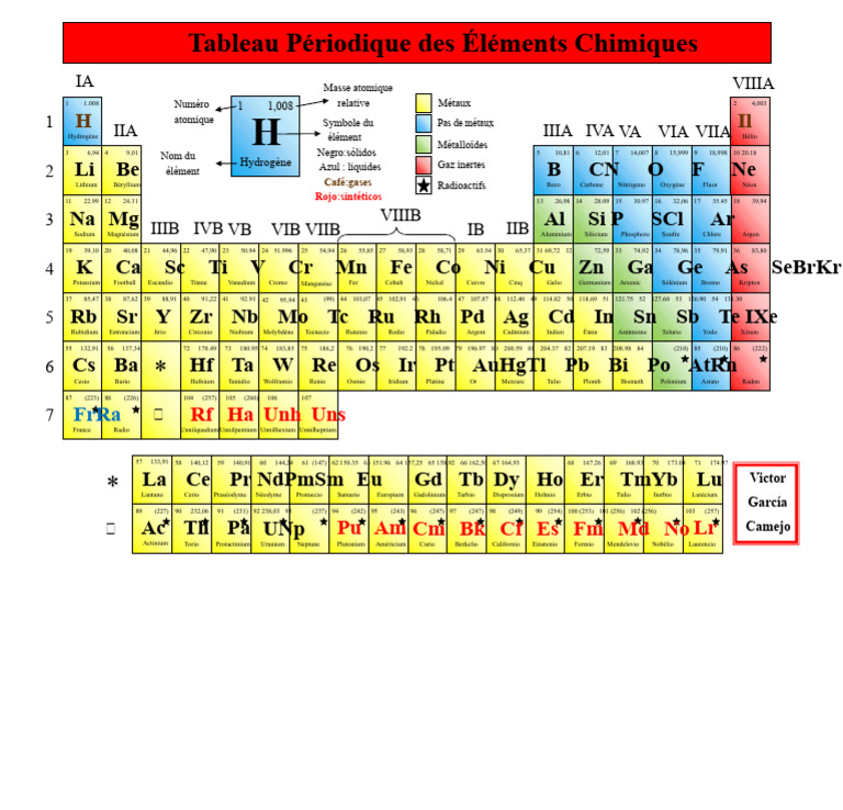 Tableau Périodique des Éléments Chimiques | PDF | Tableau périodique ...