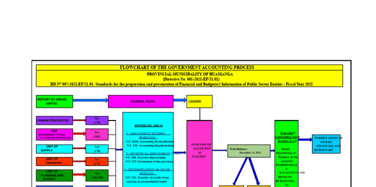 Government Accounting Process Flowchart | PDF | Accounting | Government