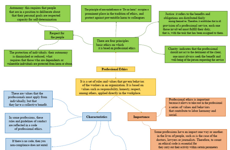 Conceptual Map of Professional Ethics | PDF | Professional Ethics ...