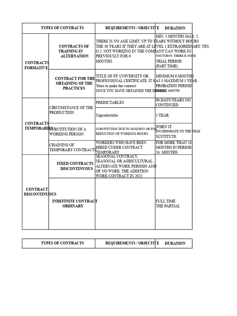 Fol. Types of Contracts. | PDF | Business | Justice