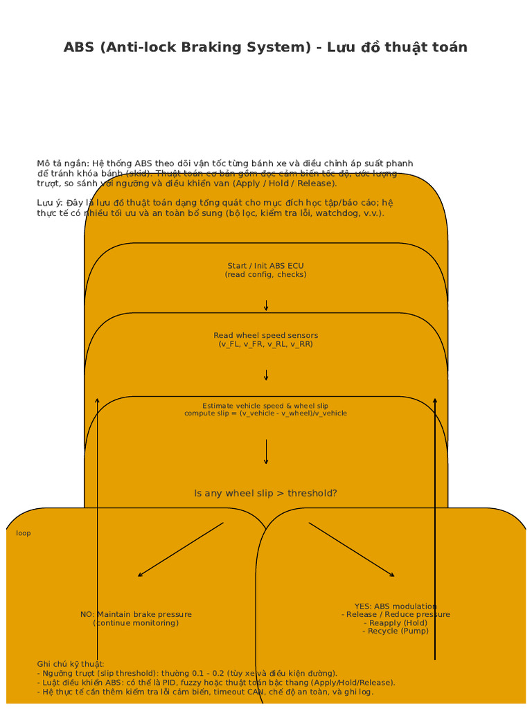 ABS Flowchart Report | PDF
