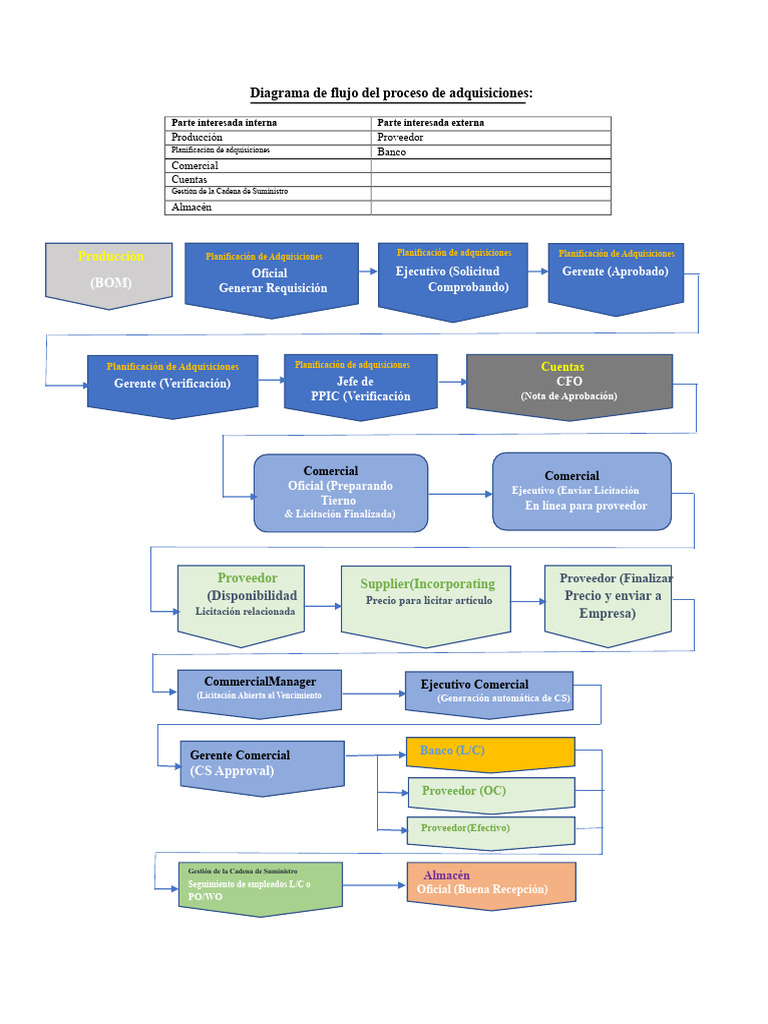 Gestión de Partes Interesadas Internas y Externas | PDF | Gestión de la ...