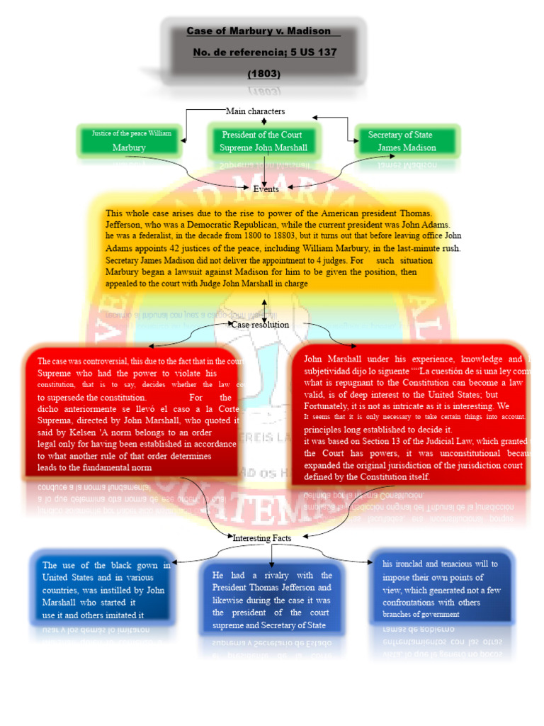 Case Marbury vs Madison conceptual map | PDF | Marbury V. Madison ...