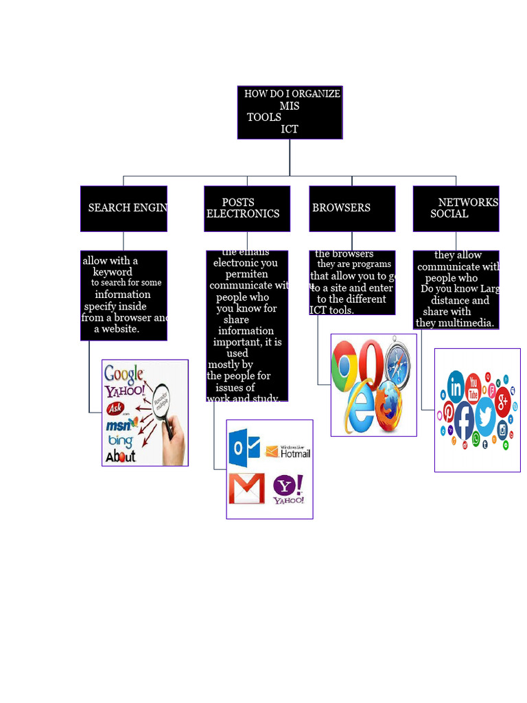 Evidence How I Organize My Ict Tools Mental Map | PDF