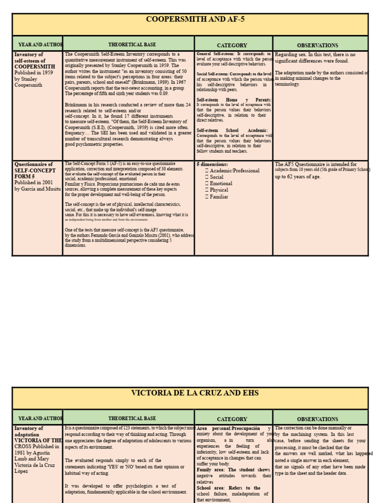 Coopersmith and Af | PDF | Self Esteem | Self Concept