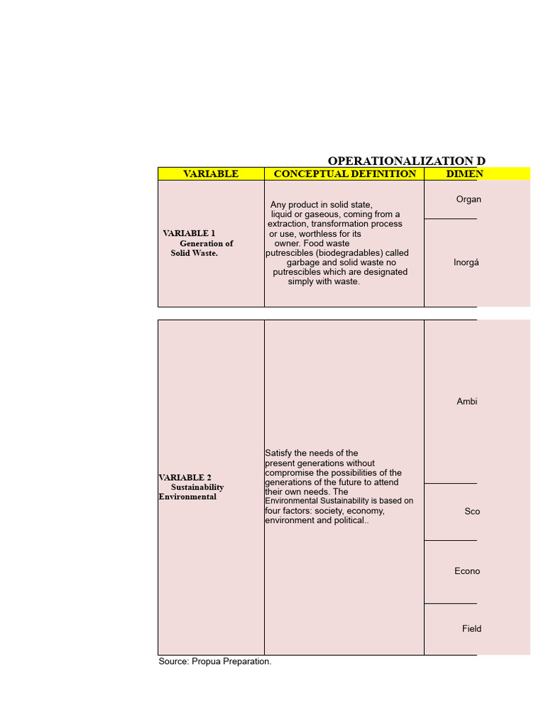 Operationalization of Variables | PDF | Waste | Municipal Solid Waste