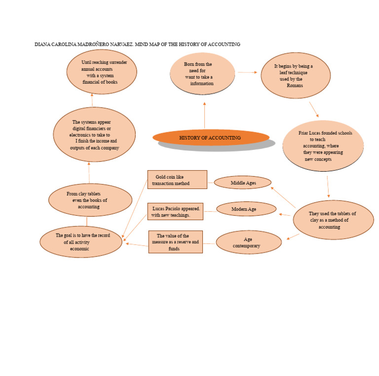 History of Accounting Mind Map | PDF