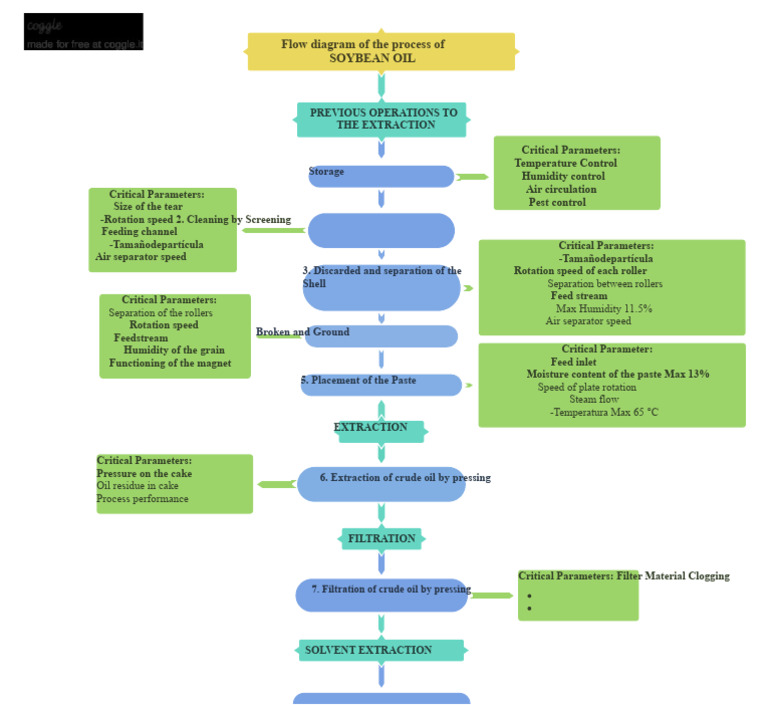 Soybean Oil Extraction Process Flow Diagram | PDF | Filtration ...
