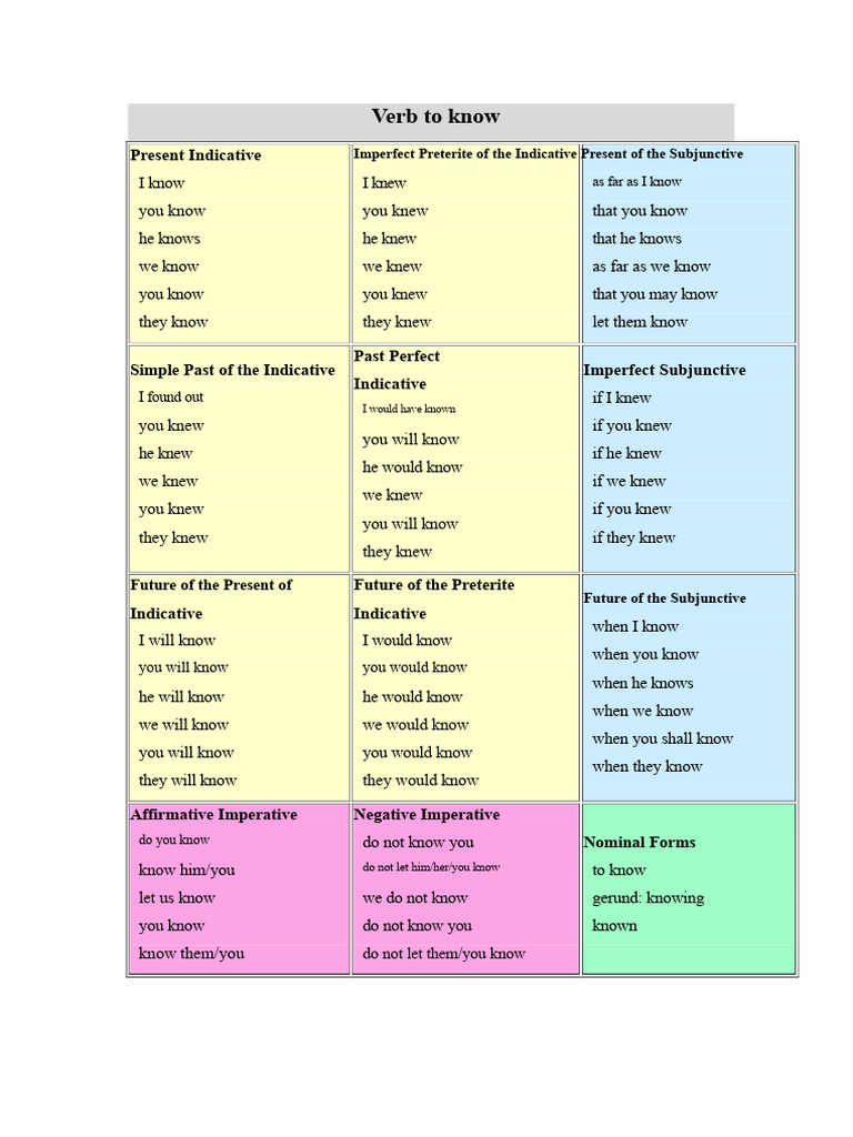 Verb To Know | PDF | Linguistic Morphology | Syntax