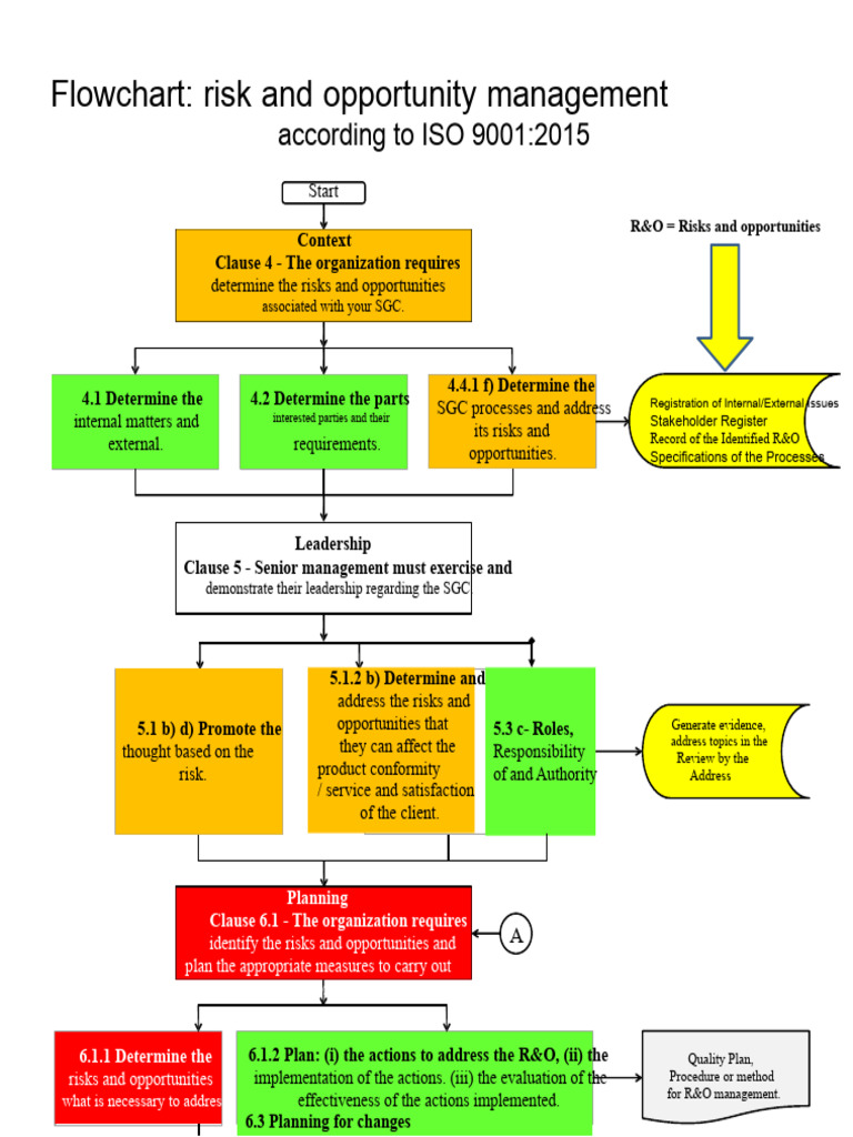 ISO 9001:2015 Risk & Opportunity Flowchart | PDF | Business