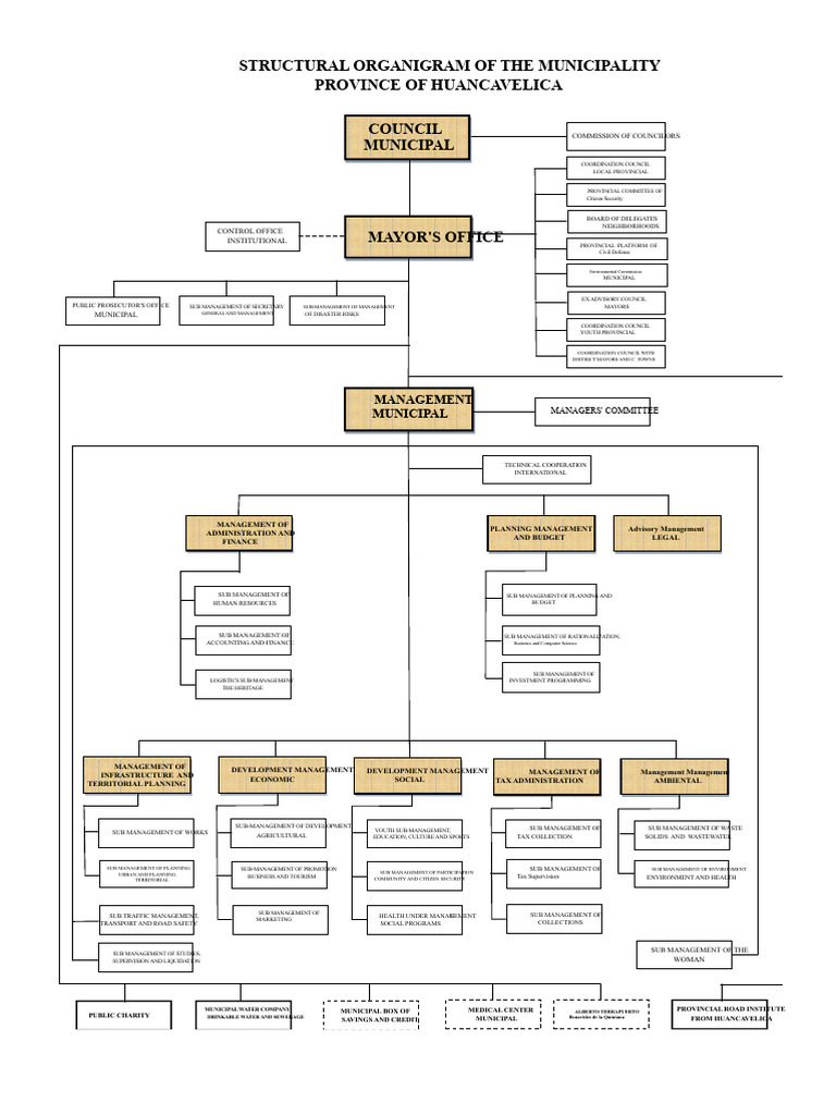 Structural Organigram of The Municipality | PDF | Economies