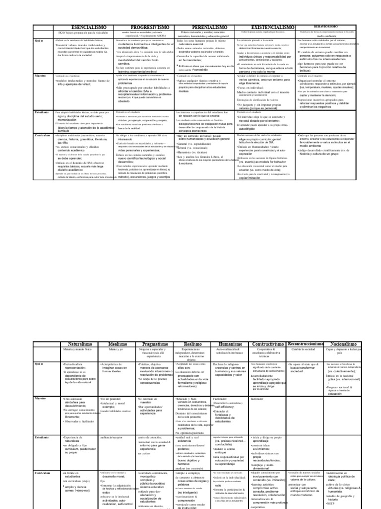Tabla de Filosofías | PDF | Plan de estudios | Aprendizaje