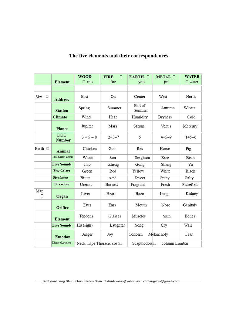 9 - The Five Elements and Their Correspondences - Supplement | PDF