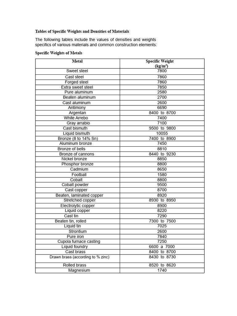 Weights and Densities of Materials Guide | PDF | Brick | Cement