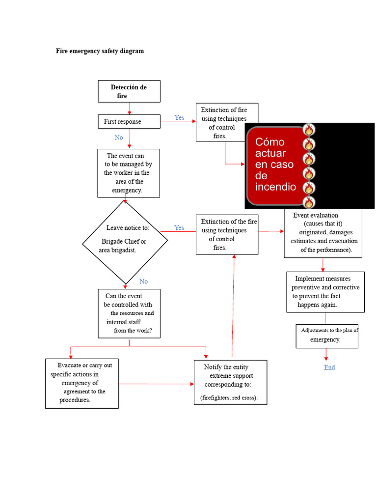 Fire Emergency Safety Procedures Guide | PDF